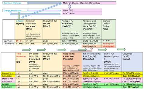 Modeling Results And Baseline Design For An Rf Soc Based Readout System For Microwave Kinetic