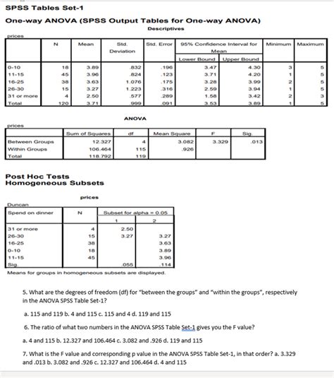 Solved Spss Tables Set 1 One Way Anova Spss Output Tables