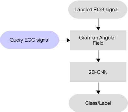 ECG Classification Using Deep CNN And Gramian Angular Field Paper And Code