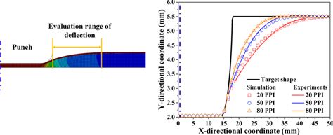 Comparison Of Experimental And Simulation Results Of Cross Section