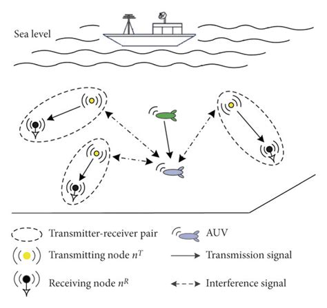 Underwater Acoustic Communication Network Model Download Scientific Diagram