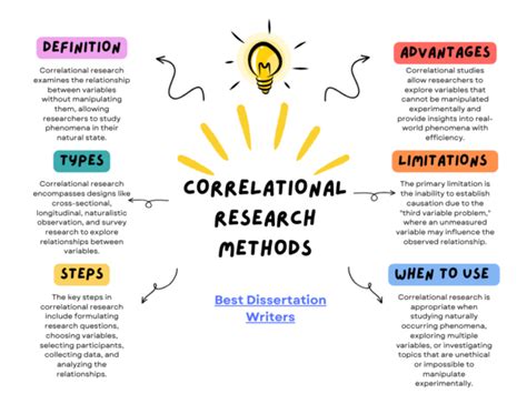 Correlational Research Methods Guide Quantitative Design