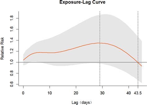 Exposurelag Curve Between Lag And Cvd Hospital Admissions At