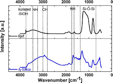 Drift Ir Spectrum Of Reference Silica Ref And Aptes Modified Silica Download Scientific
