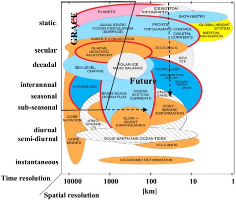 time variable gravity field sources in terms of spatial resolution and