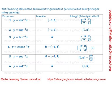 Class 12 Chapter 2 Inverse Trigonometric Functions Basic Definitions