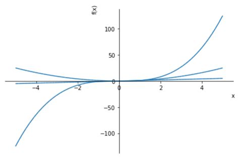 Sympy 求微分方程快速入门 Sympy（高数篇）zetachow~~的博客 Csdn博客
