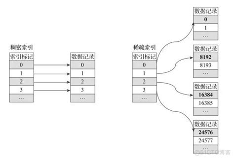 【clickhouse 内核原理图文详解】关于分区、索引、标记和压缩数据的协同工作 51cto博客 clickhouse 分区 性能