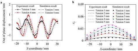 comparison between experiment and simulation in sect 2 a wrinkling