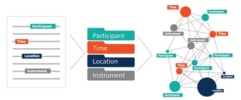 What Is Event Extraction Ontotext Fundamentals