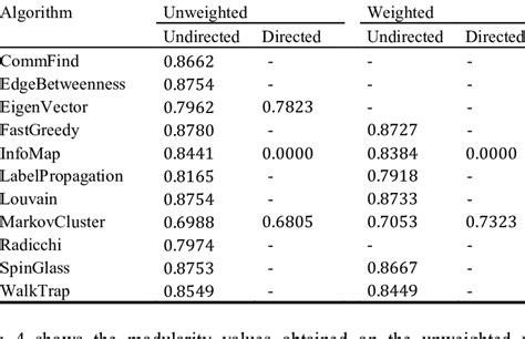 Quality Of The Community Detection Results Expressed In Terms Of Download Table