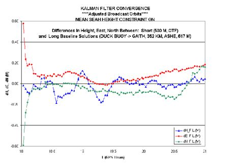 As In Figure 17 But Using The Broadcast Ephemeris And Estimating Their Download Scientific