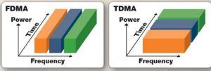 Difference Between FDMA And TDMA Polytechnic Hub