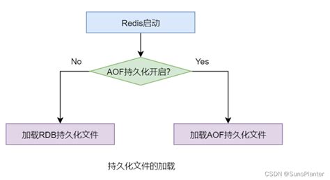 07 Redis之持久化rdbaof