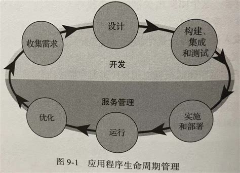 09、业务应用程序管理 Diligentmaple 博客园