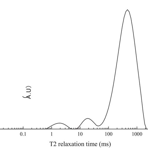 Inversion Spectrum Of Transverse Relaxation Time T2 Of Fresh Carrot