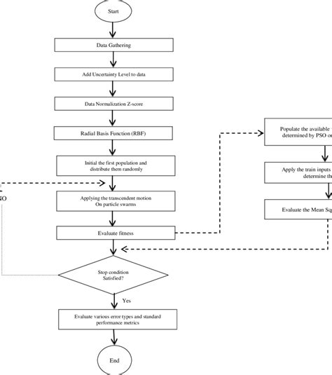the flowchart of the proposed technique download scientific diagram