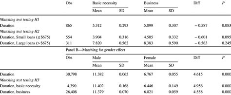 Robustness Checks Matching Method Panel A Matching For Business Loan