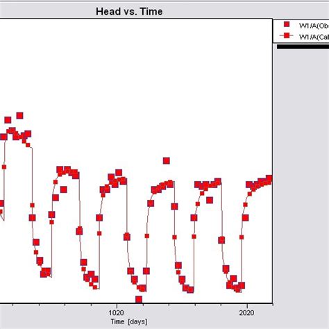 Comparison Of Observed And Computed Head Well No 1 Download