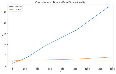 Scaling Agglomerative Clustering For Big Data Towards Data Science