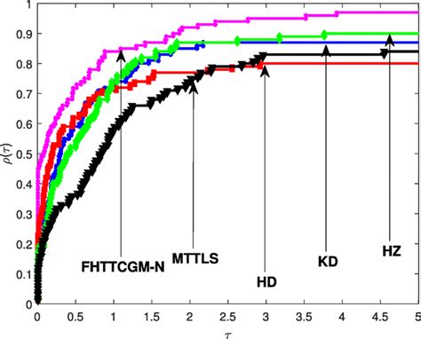 Performance Profiles On Tcpu Of The Second Group Download Scientific