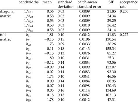 Mcmc Results For Data Generated From F F · The Sample Size Is 1500