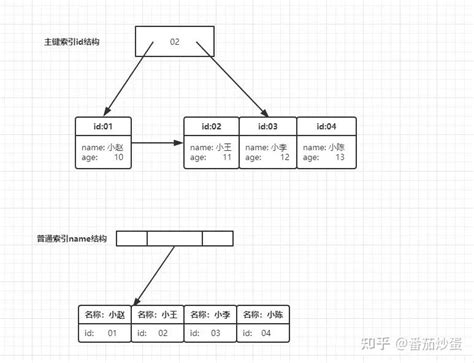 MySQL 覆盖索引详解 知乎