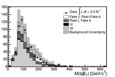 The Distribution Of The Transverse Mass Of The B Jet 2 Nd Jet And