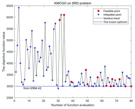 iteration result of the srd problem download scientific diagram