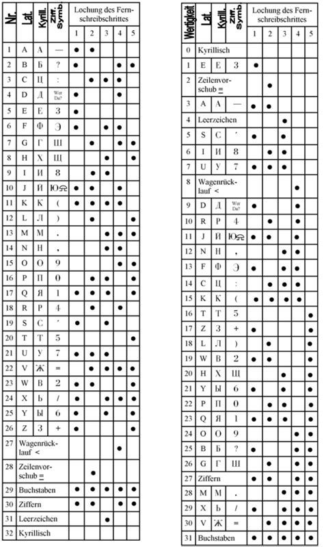01 what is the baudot murray code gc wizard