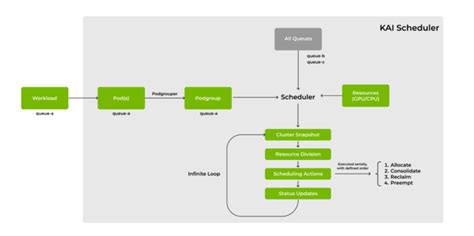 Nvidia Open Sources Runai Scheduler Insideai News