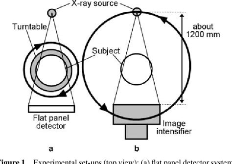 Figure 1 From Using A Flat Panel Detector In High Resolution Cone Beam Ct For Dental Imaging