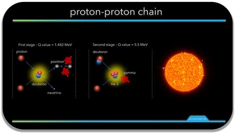 Most Important Nuclear Reaction Proton Proton Chain Nuclear
