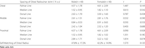 Coronal Matching Of The Distal Radius In Normal Adults Of Both Sexes Download Scientific Diagram