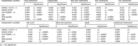 Coefficients And Significances Obtained At Multivariate Linear