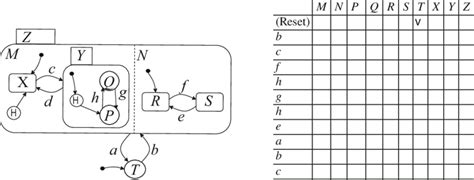 77 Statecharts Example Left Graphical Model Right Table Of States Download Scientific Diagram