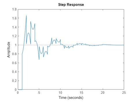 Analysis Of Systems With Time Delays Matlab And Simulink