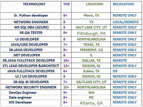 Krishna Mohan On Linkedin Recruiters Hotlist C2c Corptocorp