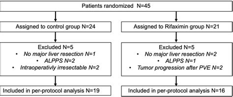 Trial Profile Alpps Associating Liver Partition With Portal Vein Download Scientific Diagram