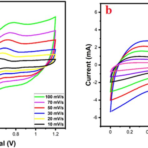 Cv Graph Of A Ac Mnv11 And B Ac Mnv13 At Various Scan Rates At 0 1 Download Scientific
