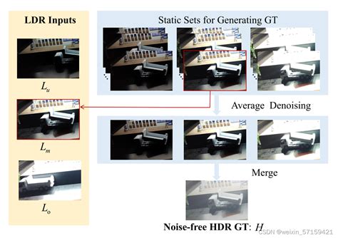 阅读笔记 Joint Hdr Denoising And Fusion：a Real World Mobile Hdr Image Datasetjoint Hdr Denoising