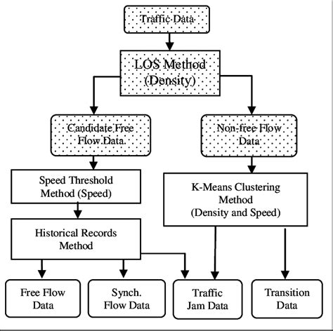 Schematic Of Traffic Flow Phase Identification Module Shading Boxes