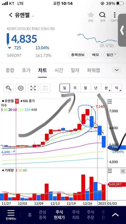 유엔젤 고점 찍고 급락 주식 주가 전망 차트 분석 Youtube