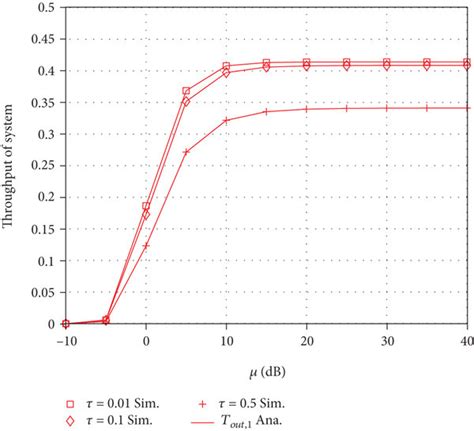 throughput of system vs μ db varying ηt2 ηr2 with m 2 download