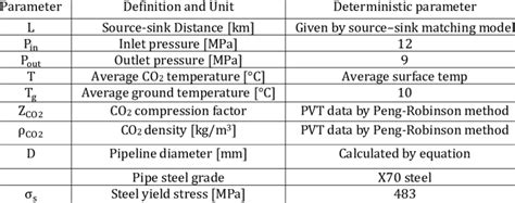Major Technical Parameters For Pipeline Project Download Table
