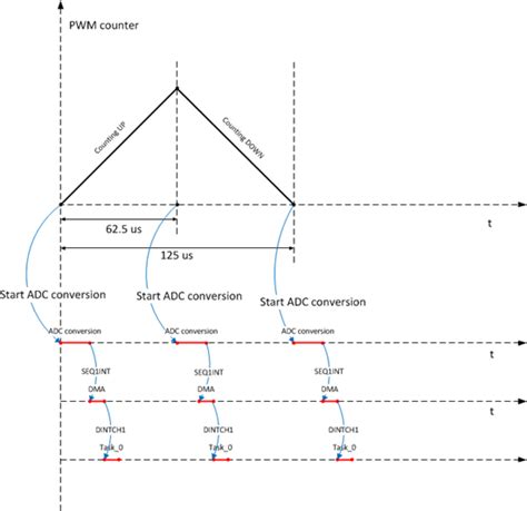 Tms320c28335 Dma And Adc Programming C2000 Microcontrollers Forum C2000™︎ Microcontrollers