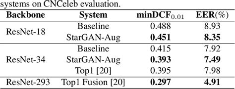Table 1 From Stargan Vc Based Cross Domain Data Augmentation For Speaker Verification Semantic