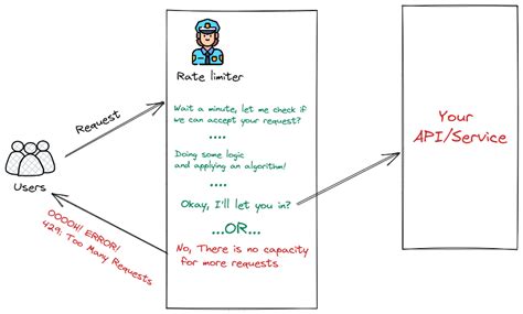 Rate Limiters In A Nutshell Strategies Use Cases And Implementation