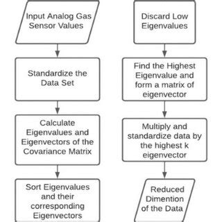 Fuzzy Logic Algorithm System Flowchart Download Scientific Diagram