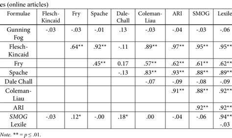 Pearson Product Moment Correlation Coefficient R For All Grade Levels